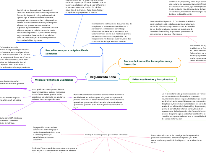 Reglamento Sena - Mind Map